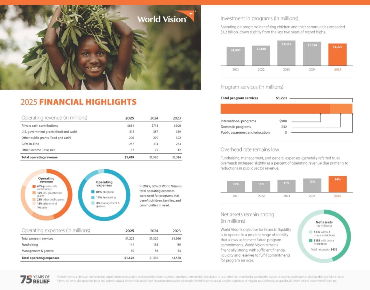 Annual Reports | World Vision